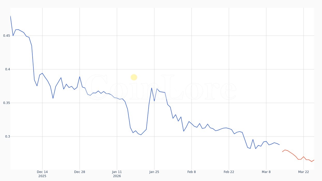 WEMIX Token kısa vadeli fiyat tahmini