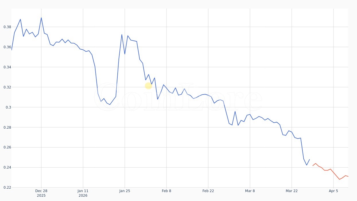 Predicción del precio a corto plazo de WEMIX Token