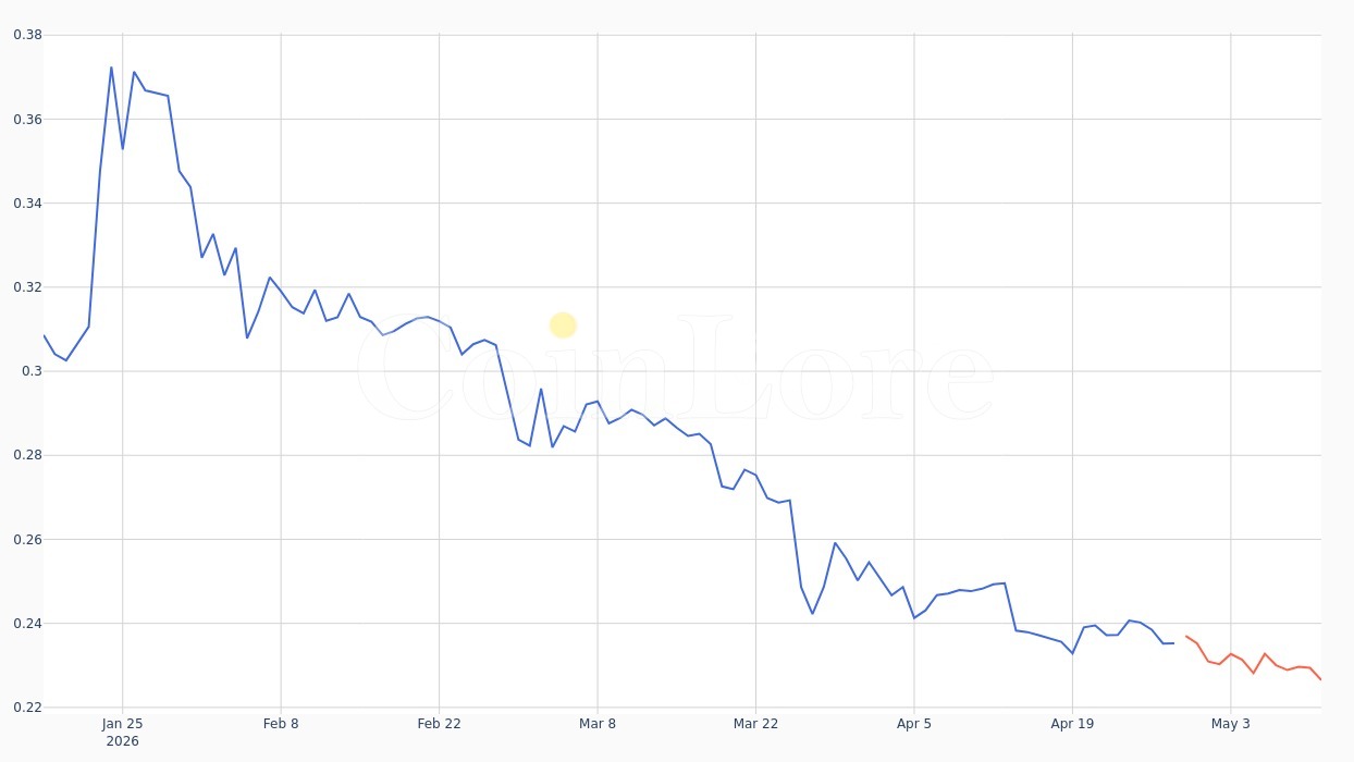 Predicción del precio a corto plazo de WEMIX Token