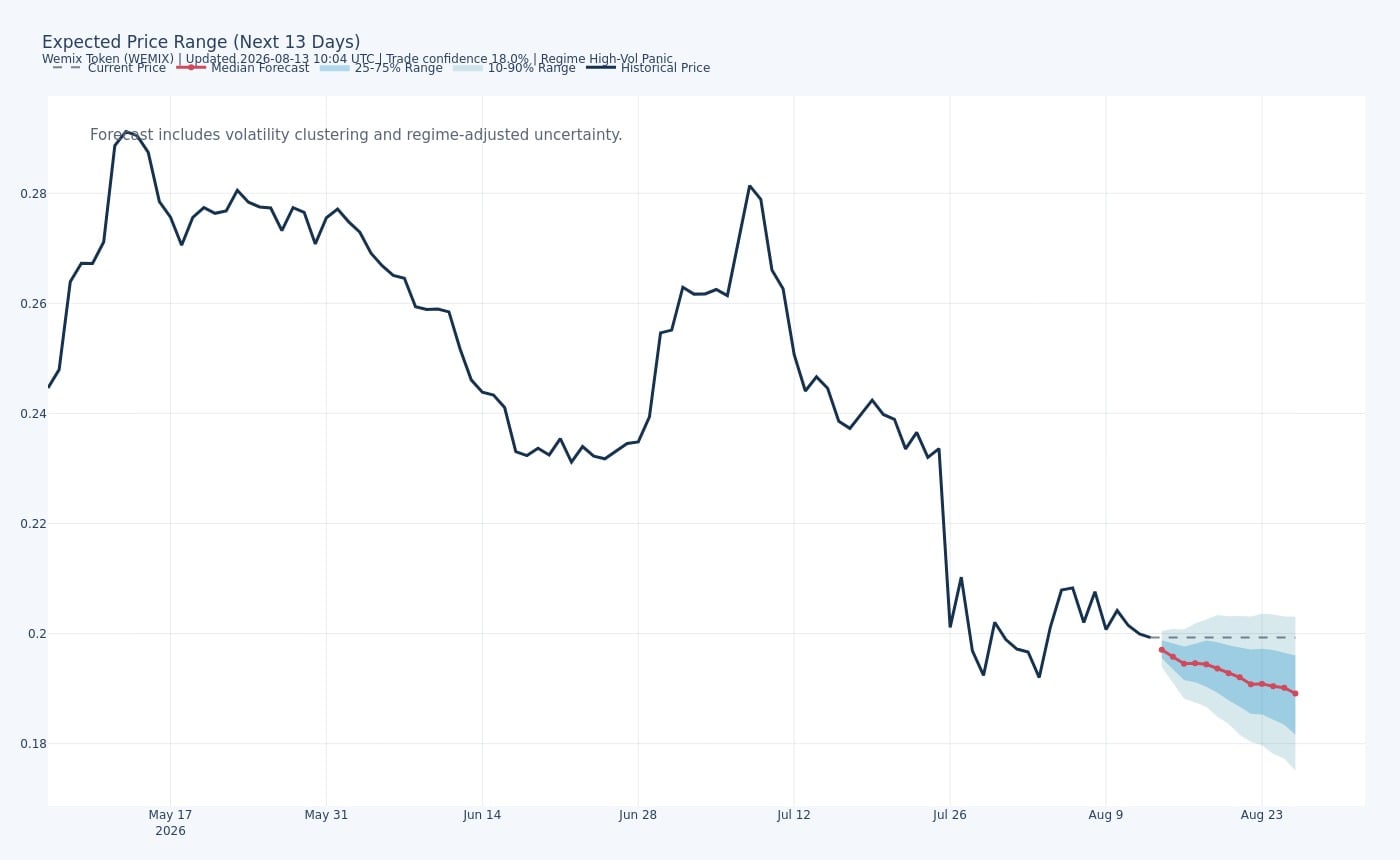 WEMIX Token price forecast next 13 days with confidence range and prediction bands