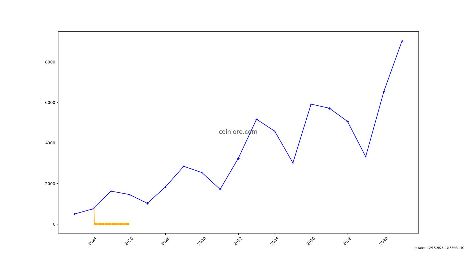 Predicción del precio de Wen a largo plazo