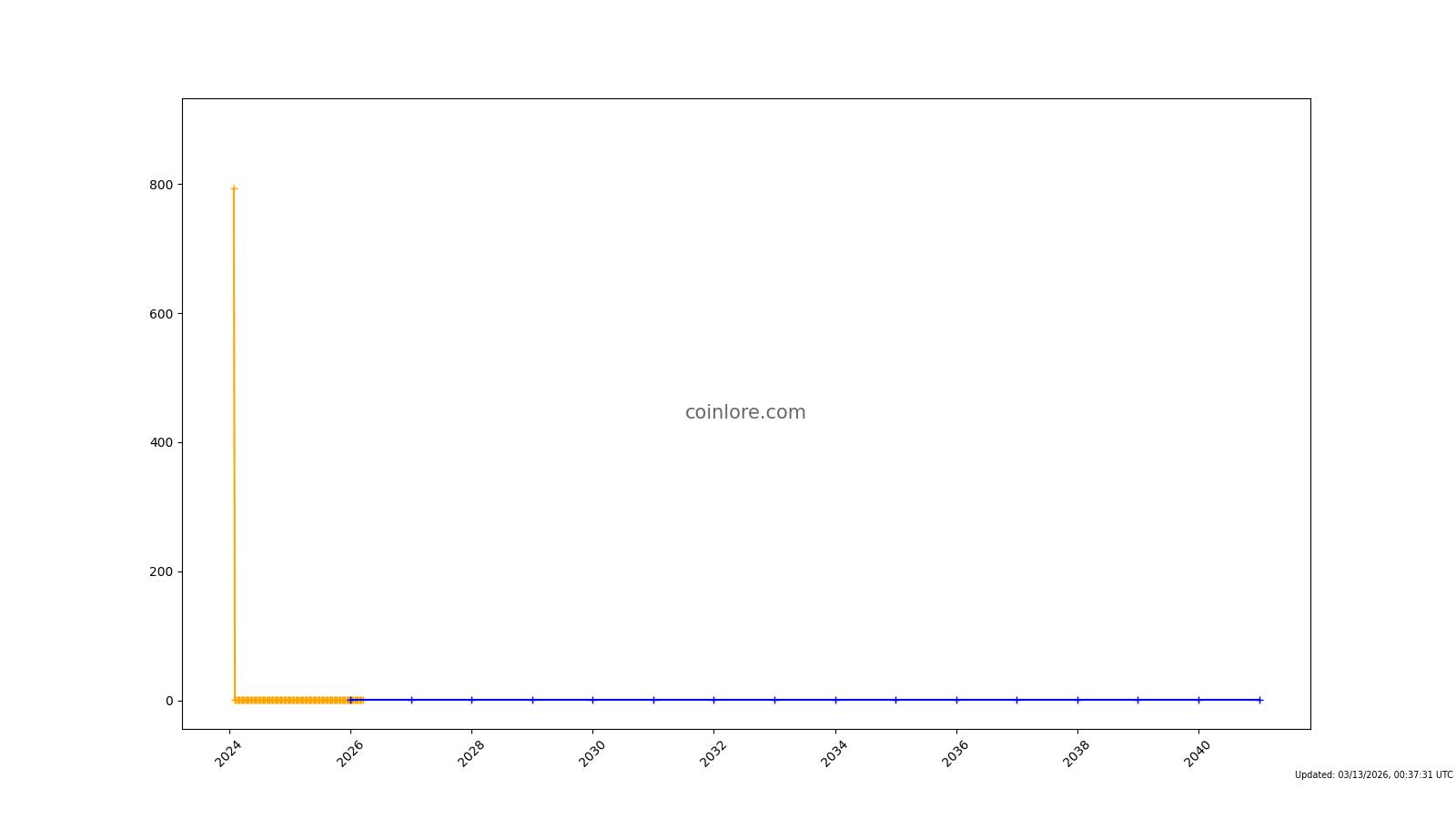Wen долгосрочные прогноз курса