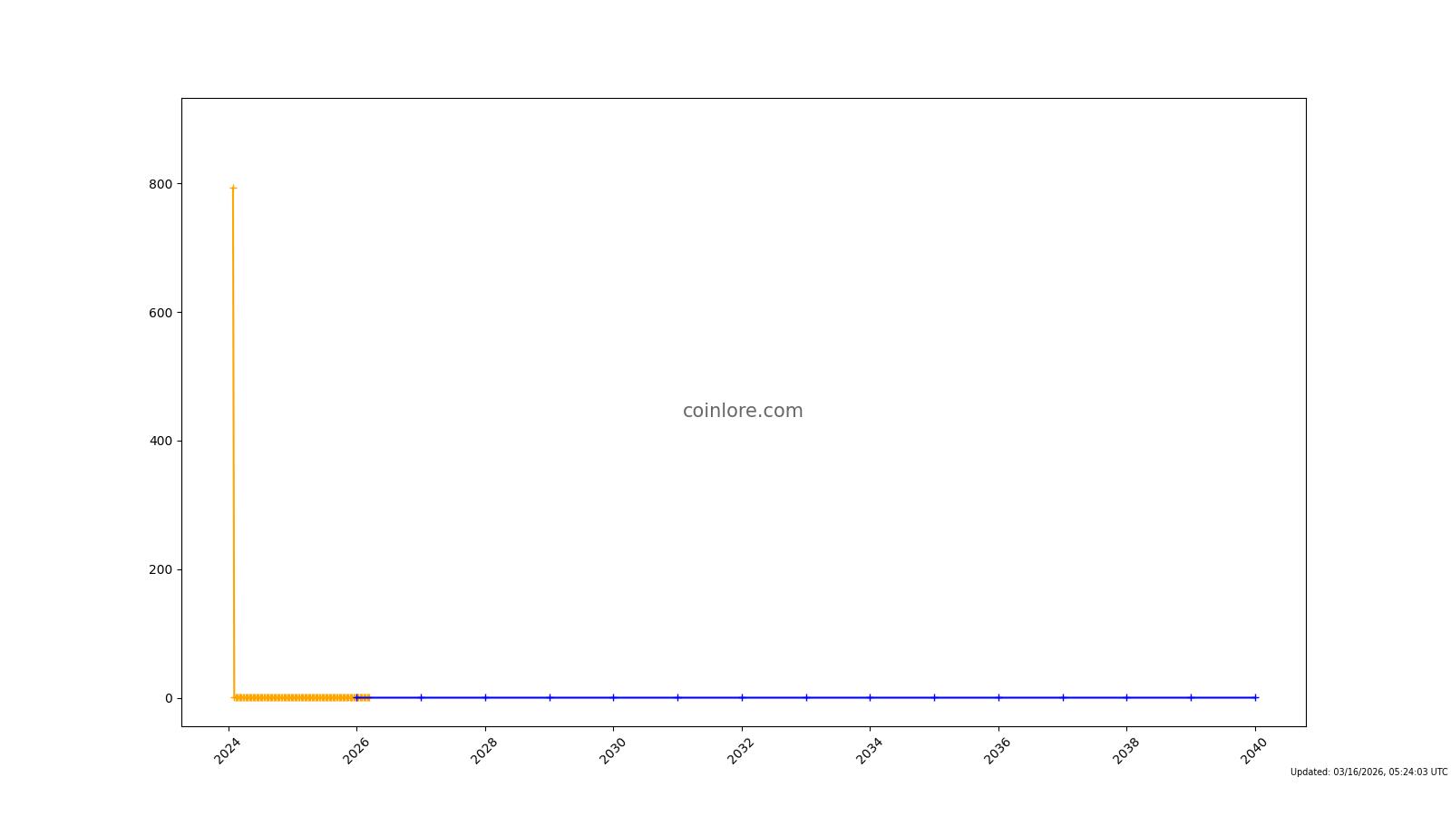 Wen uzun vadeli fiyat tahmini