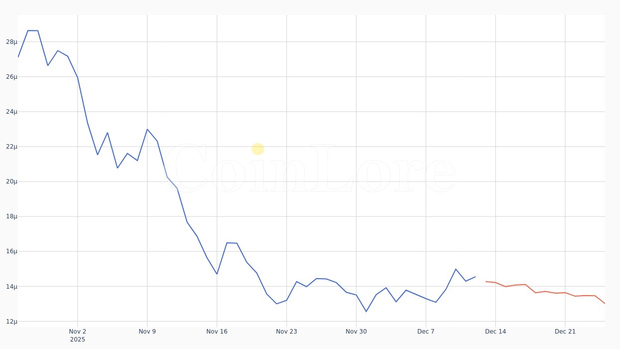 Wen short-term price prediction