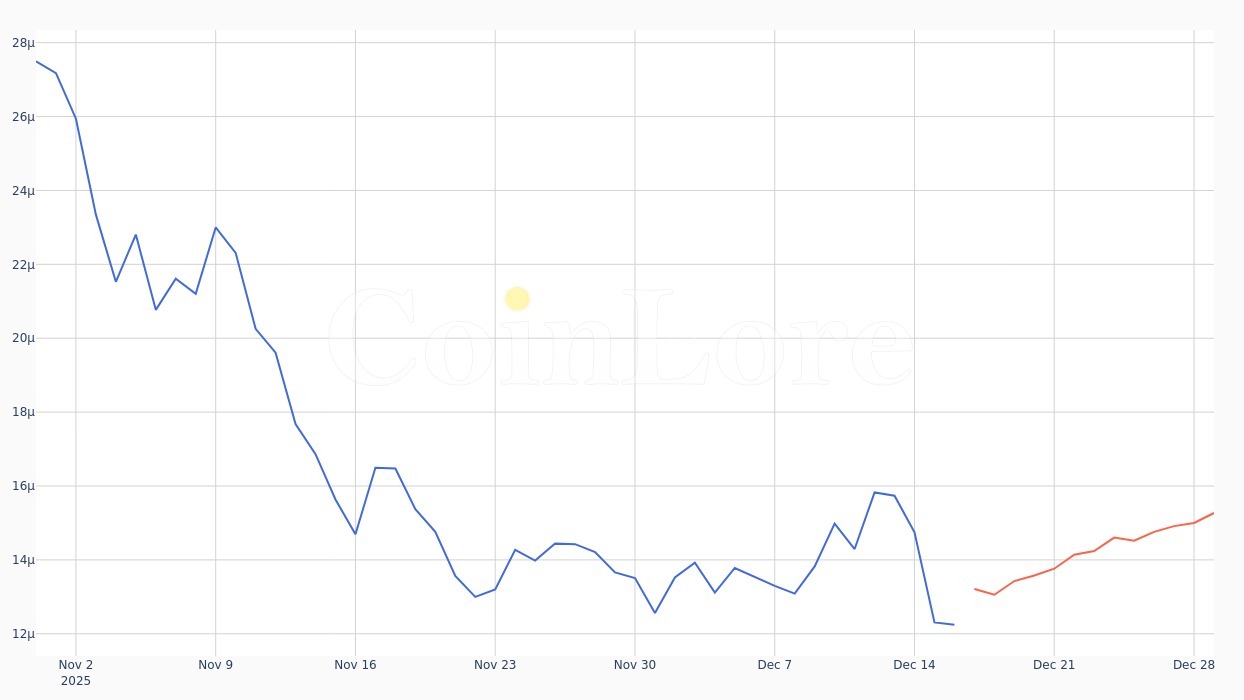 Wen kısa vadeli fiyat tahmini