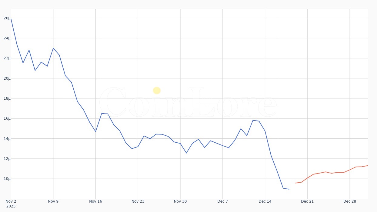 Predicción del precio a corto plazo de Wen