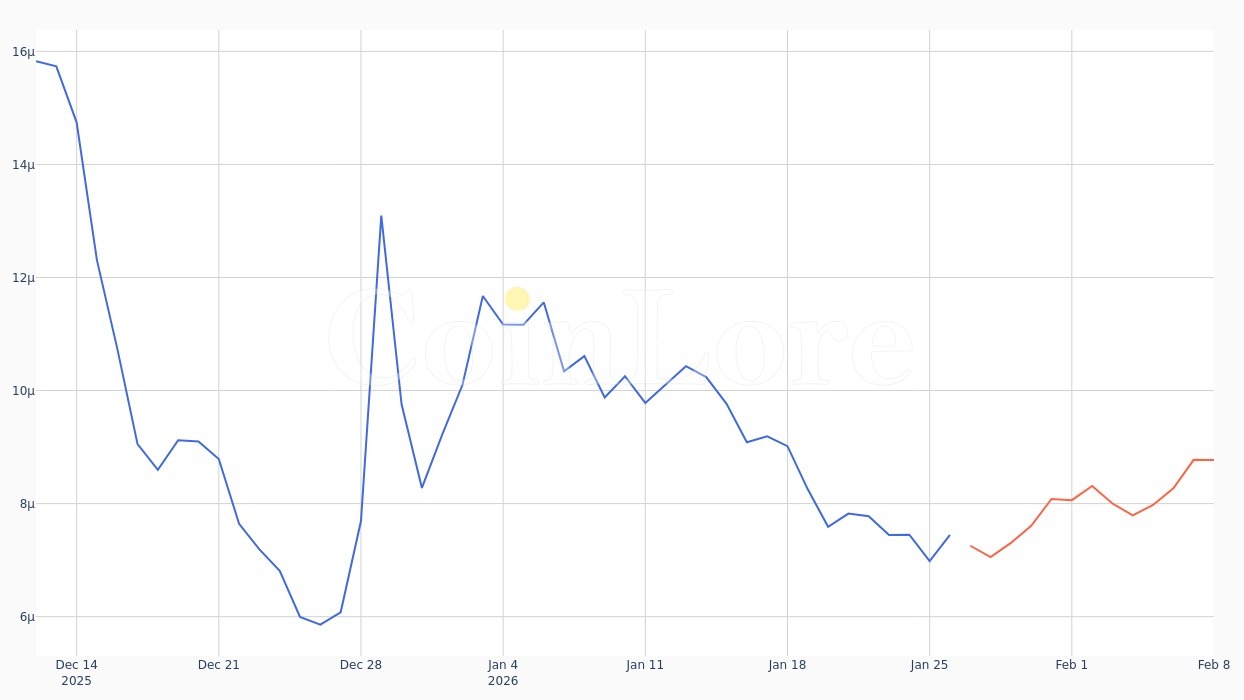 Wen краткосрочный прогноз курса