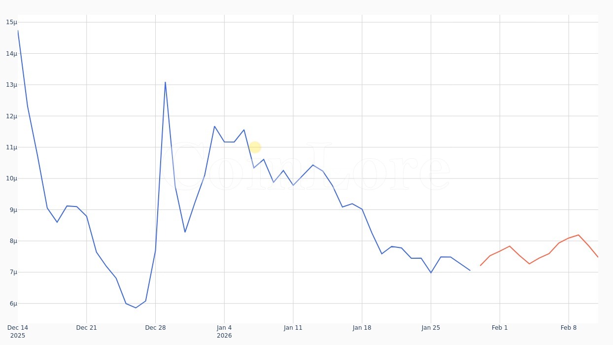 Wen kısa vadeli fiyat tahmini