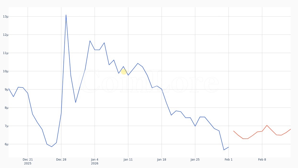 Predicción del precio a corto plazo de Wen