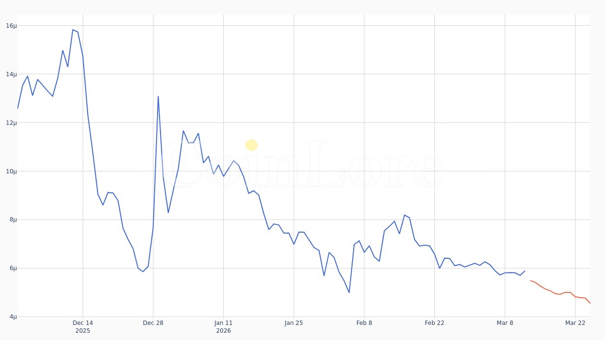 Wen краткосрочный прогноз курса