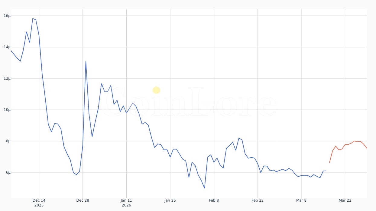 Wen kısa vadeli fiyat tahmini