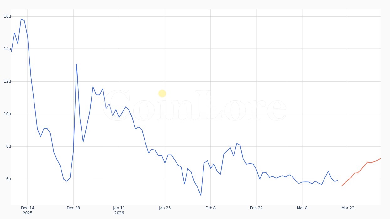 Predicción del precio a corto plazo de Wen