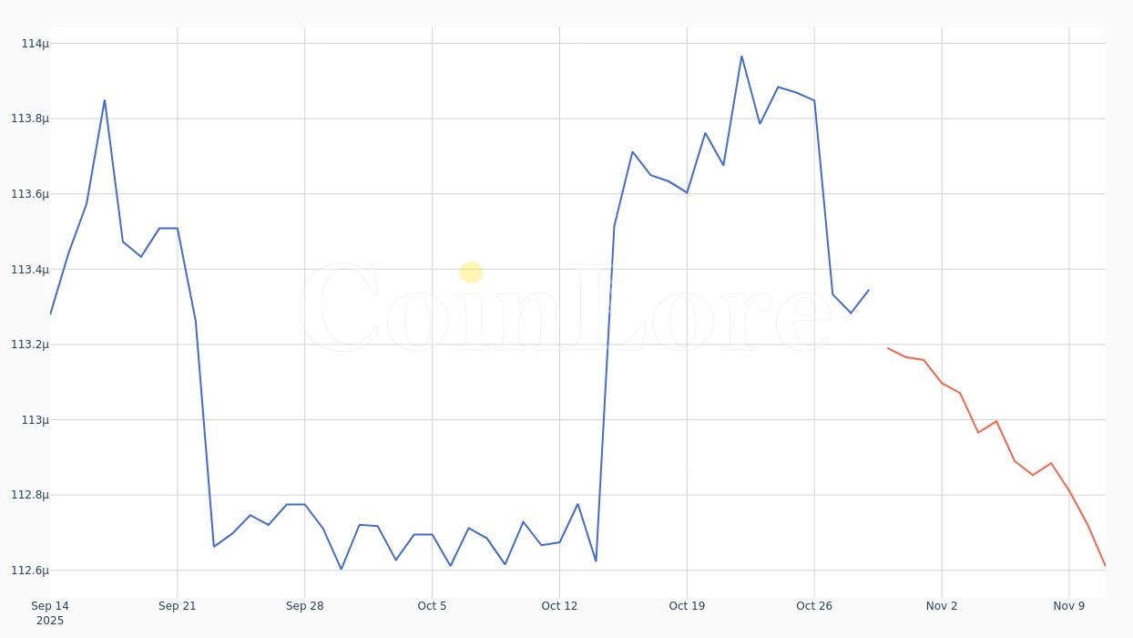 WePower short-term price prediction