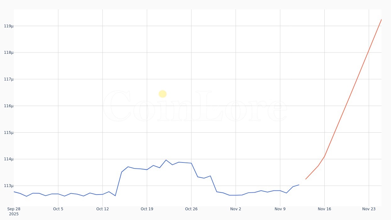 WePower short-term price prediction