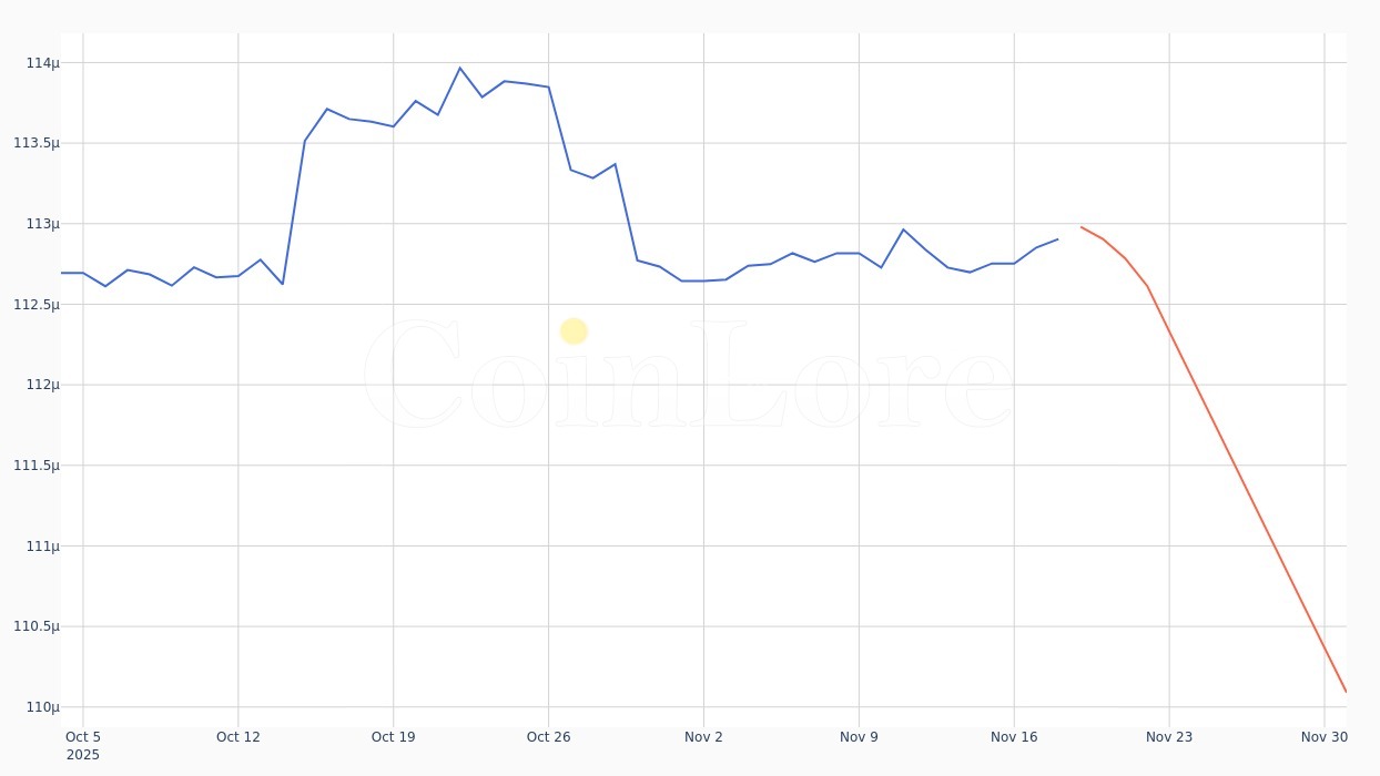WePower short-term price prediction