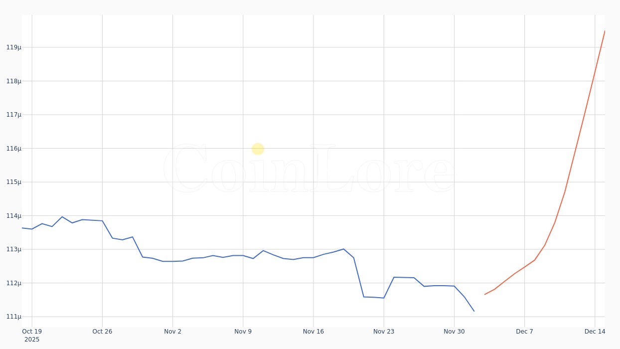 WePower short-term price prediction