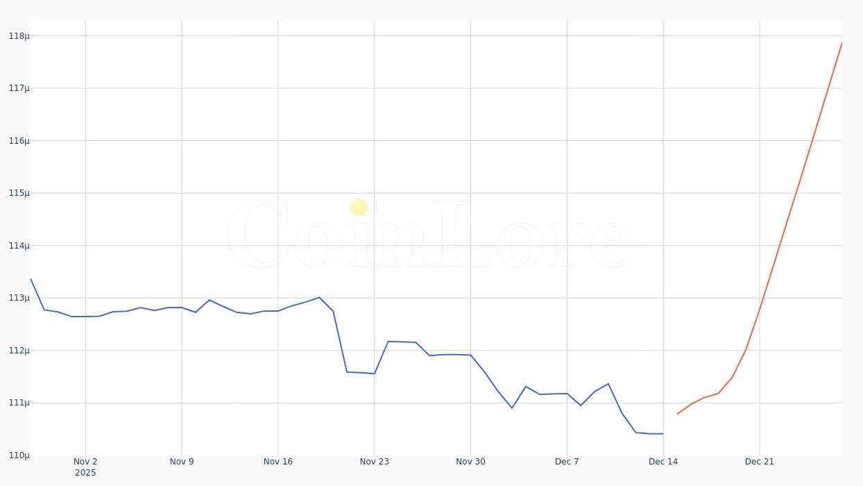 WePower short-term price prediction