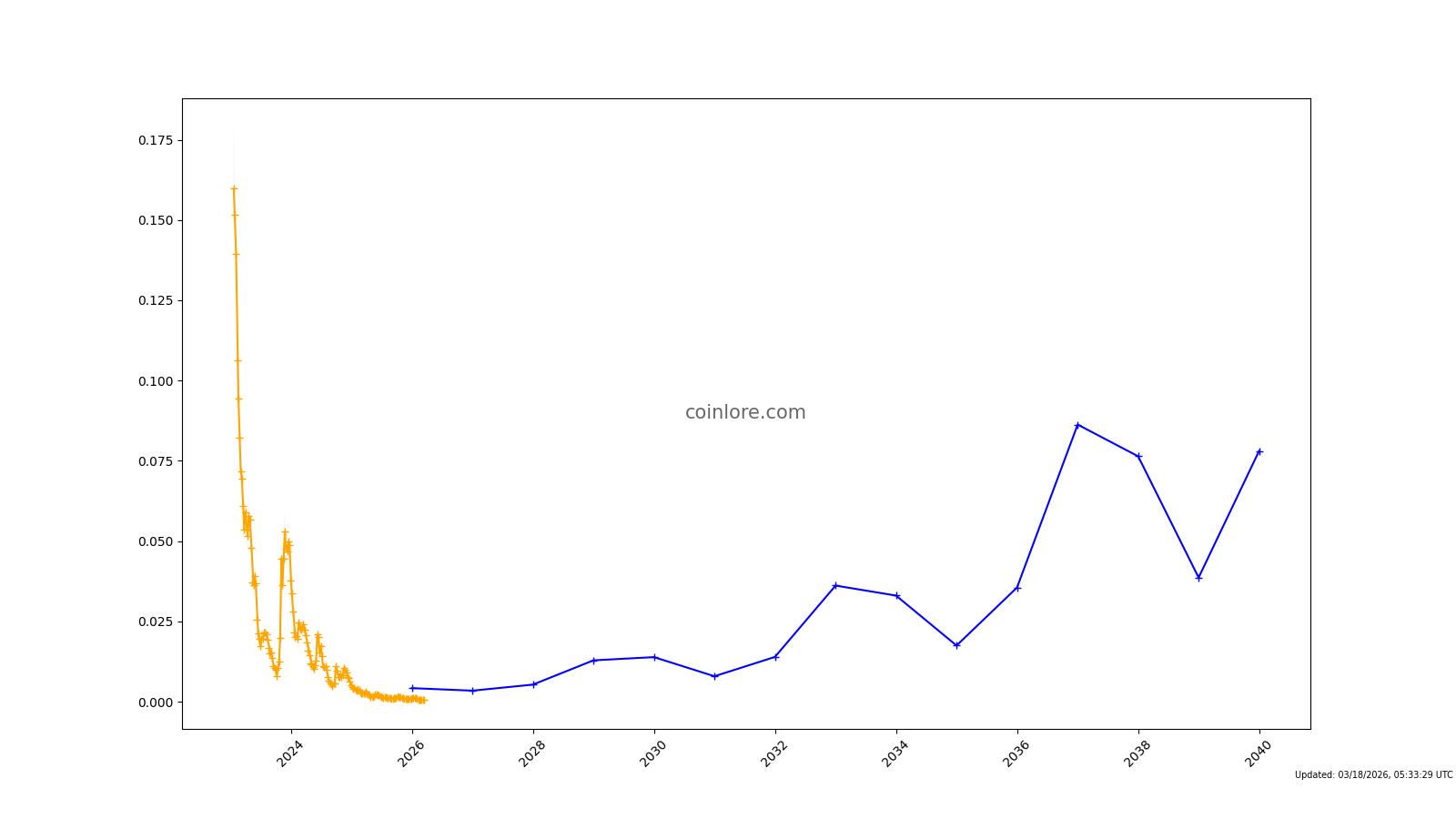 WeSendit долгосрочные прогноз курса