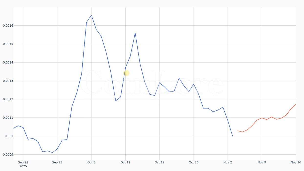 WeSendit kurzfristige Kurs prognose