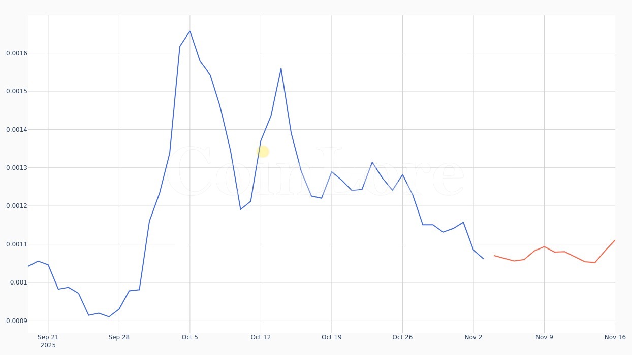 WeSendit краткосрочный прогноз курса