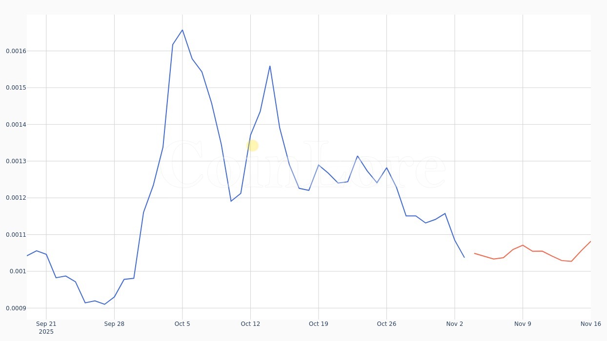 WeSendit краткосрочный прогноз курса