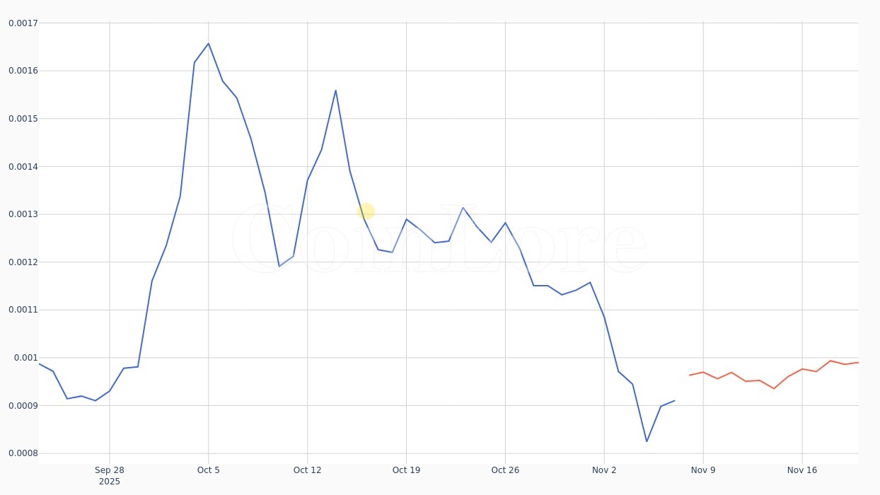 WeSendit short-term price prediction