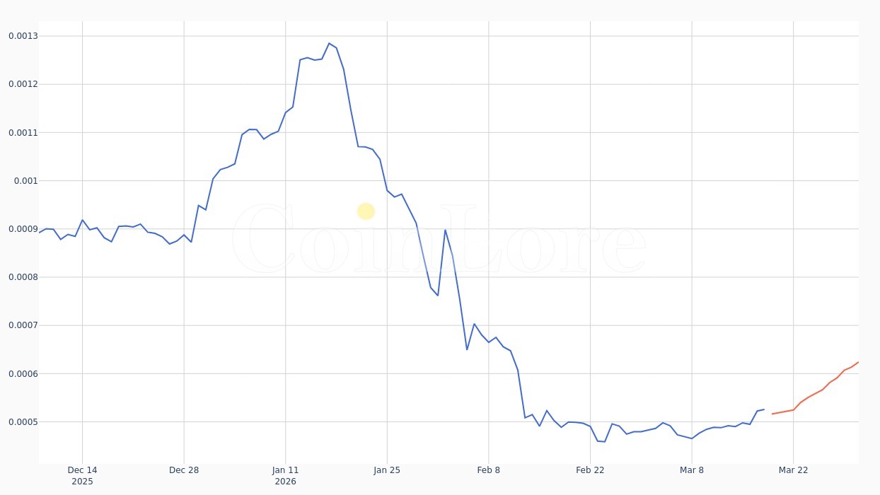 WeSendit краткосрочный прогноз курса