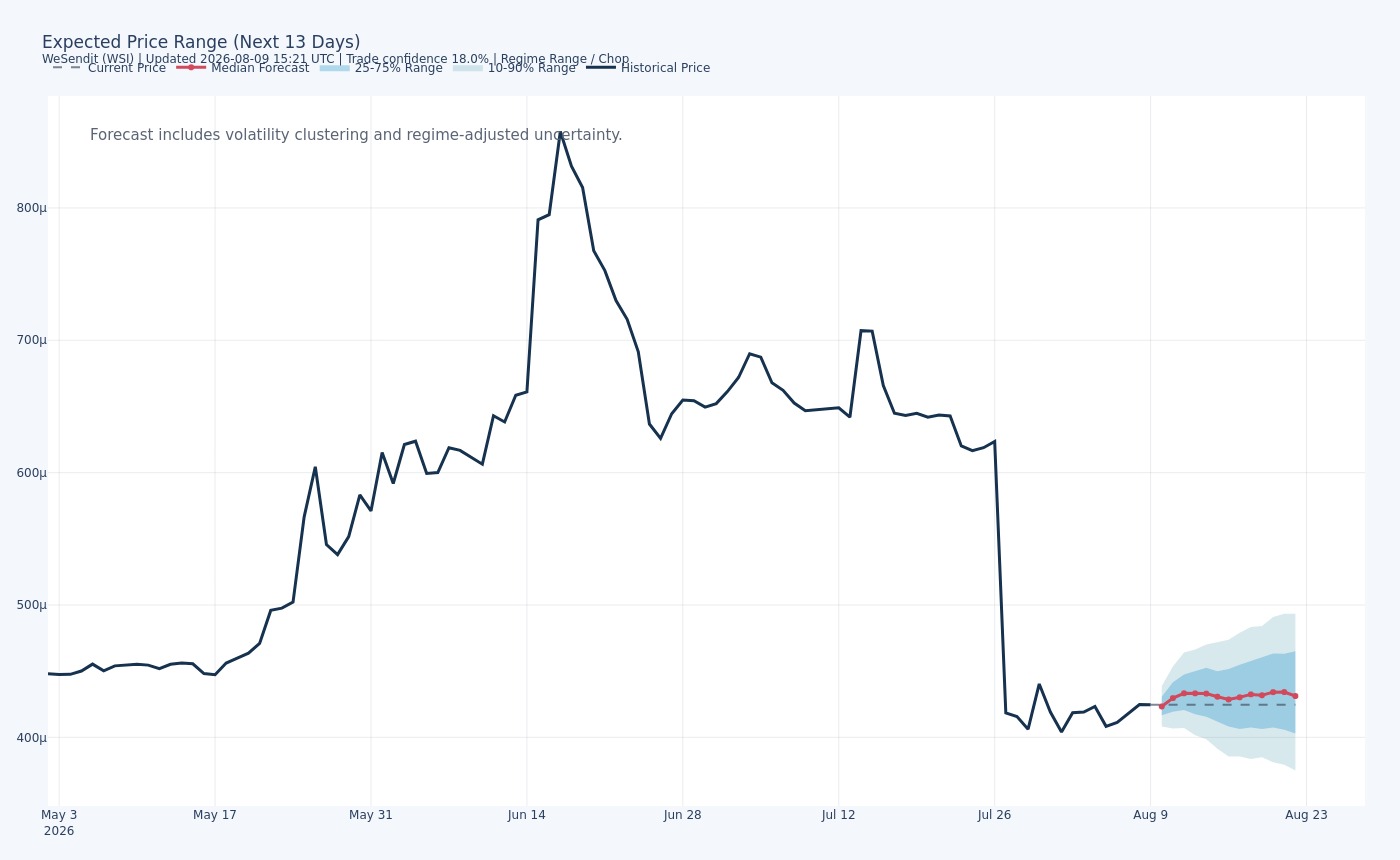 WeSendit price forecast next 13 days with confidence range and prediction bands