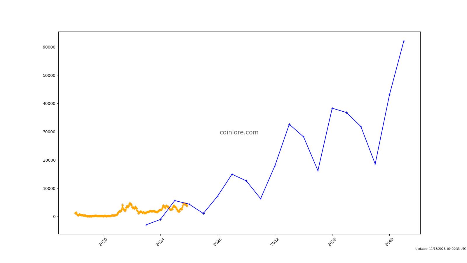WETH price prediction long-term