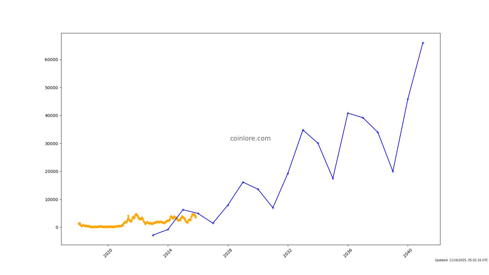 WETH price prediction long-term