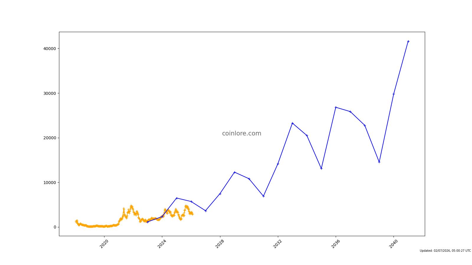 WETH uzun vadeli fiyat tahmini