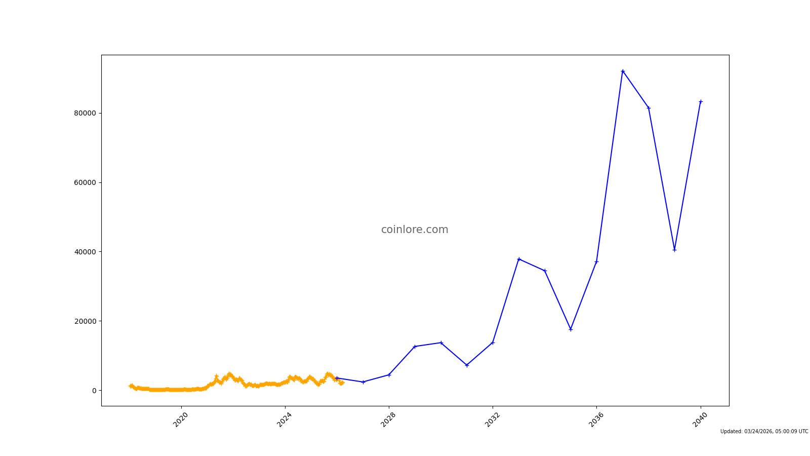 WETH uzun vadeli fiyat tahmini
