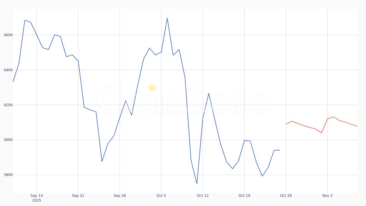 Predicción del precio a corto plazo de WETH