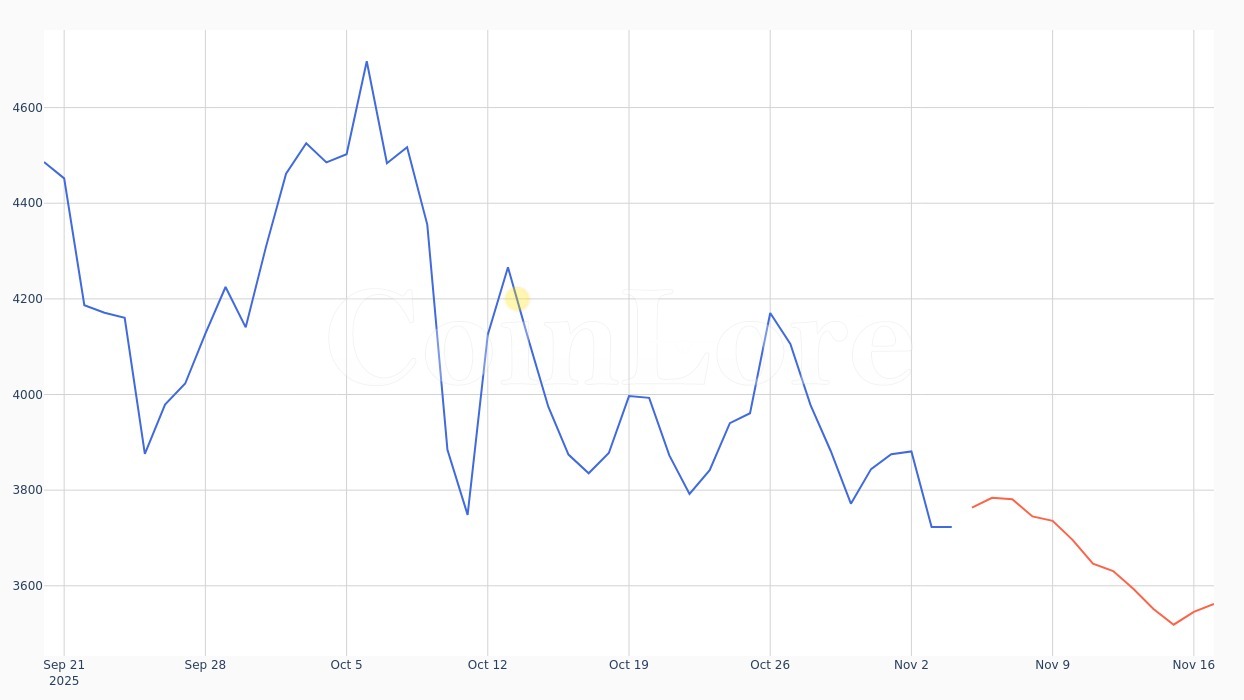 WETH kurzfristige Kurs prognose
