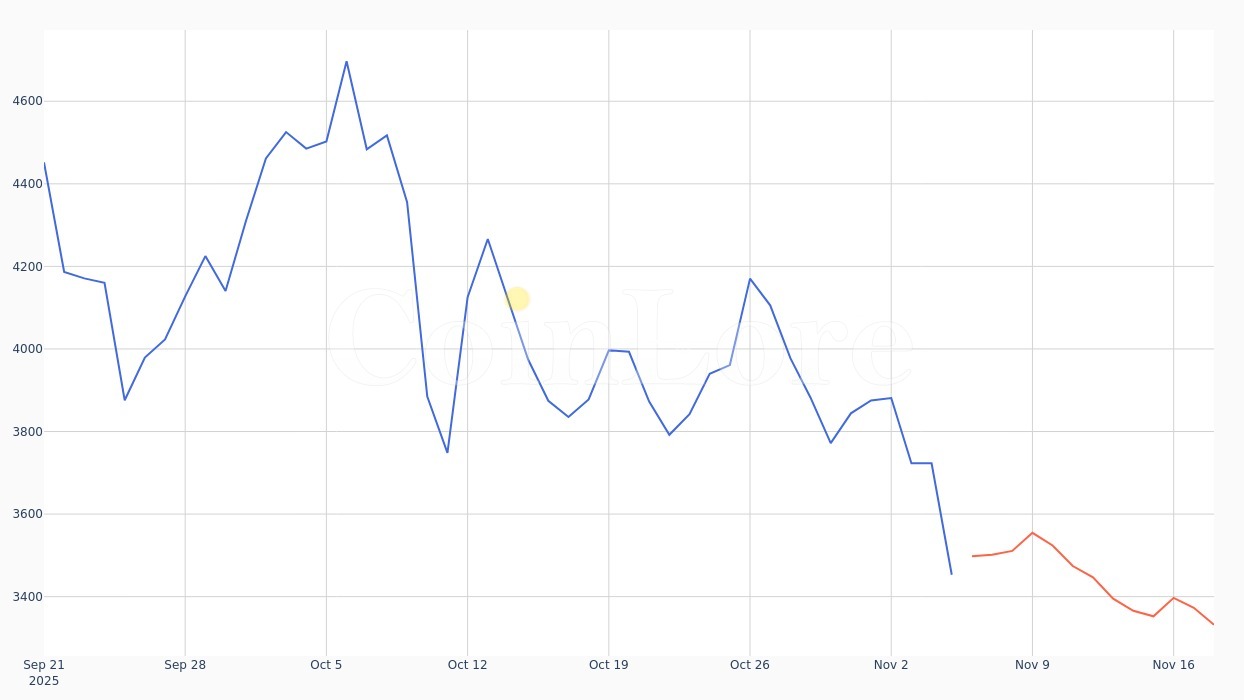 WETH short-term price prediction