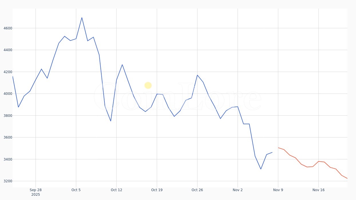 WETH kısa vadeli fiyat tahmini
