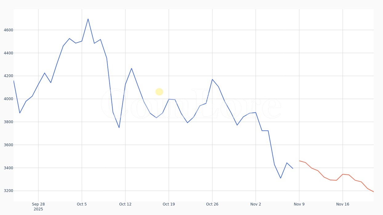 Predicción del precio a corto plazo de WETH