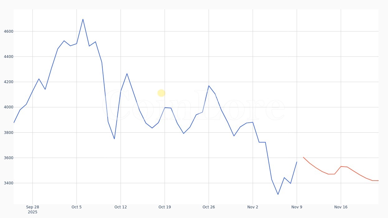WETH краткосрочный прогноз курса