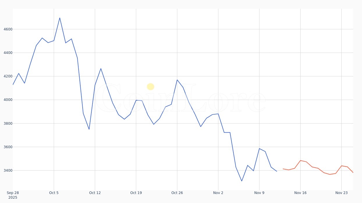 WETH short-term price prediction