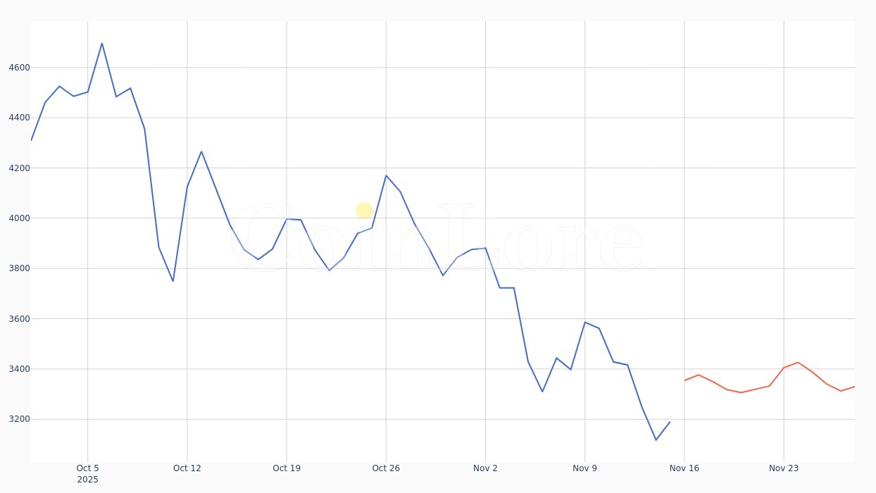 Predicción del precio a corto plazo de WETH