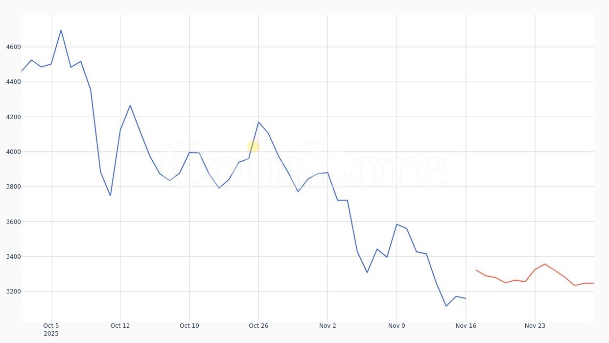 WETH short-term price prediction