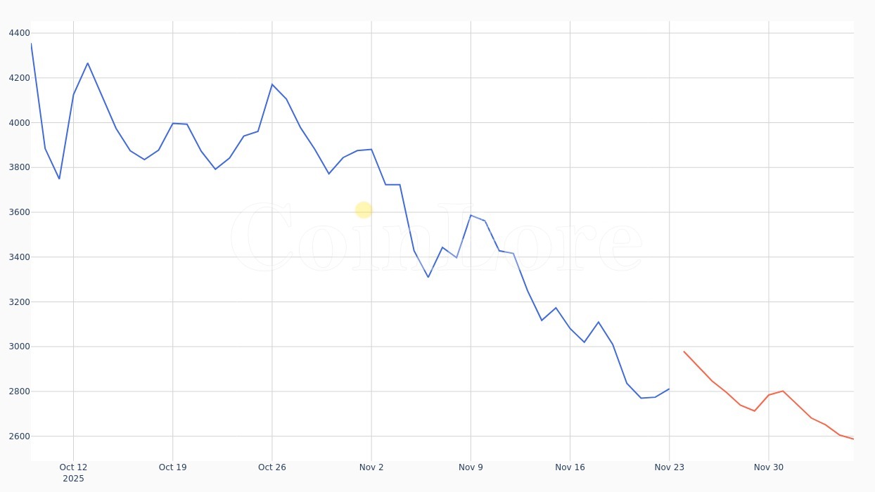 WETH short-term price prediction