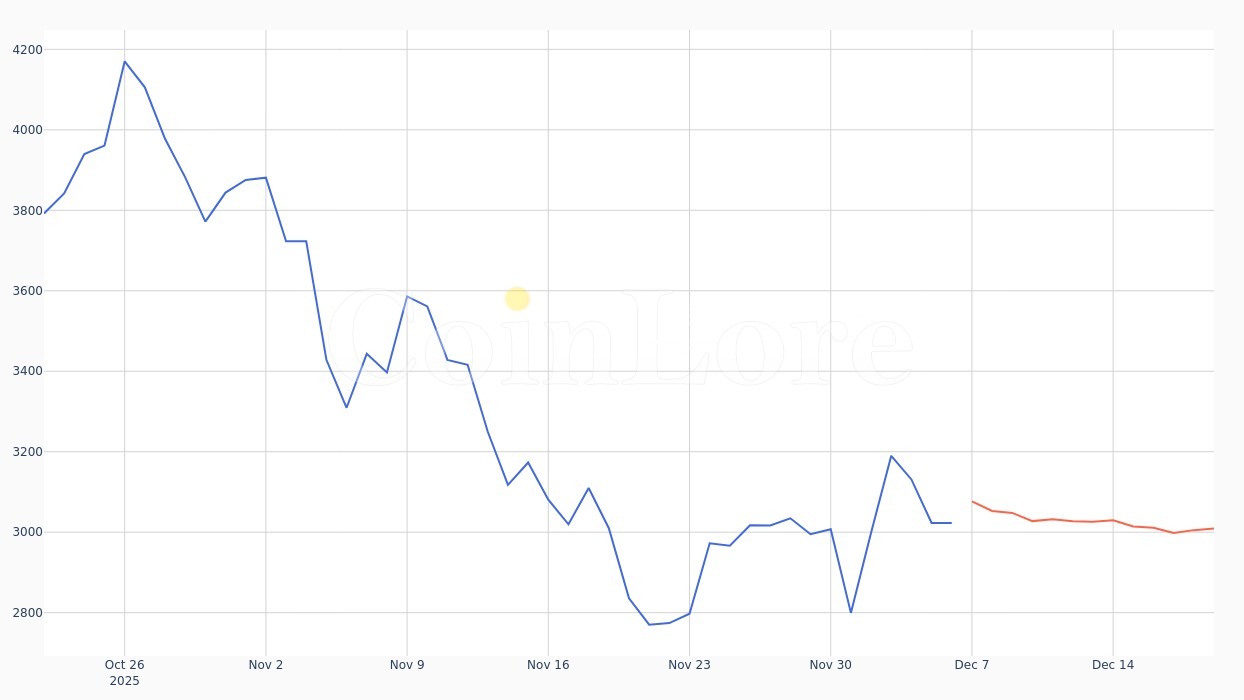 Predicción del precio a corto plazo de WETH
