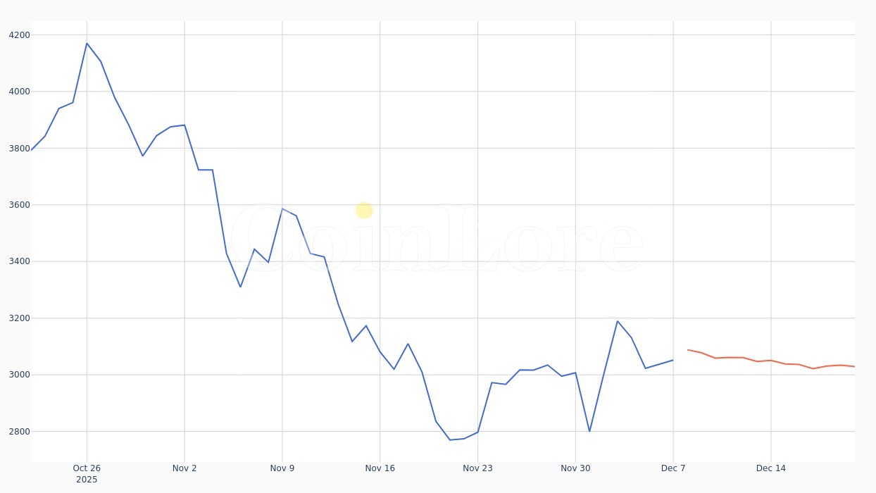 WETH short-term price prediction