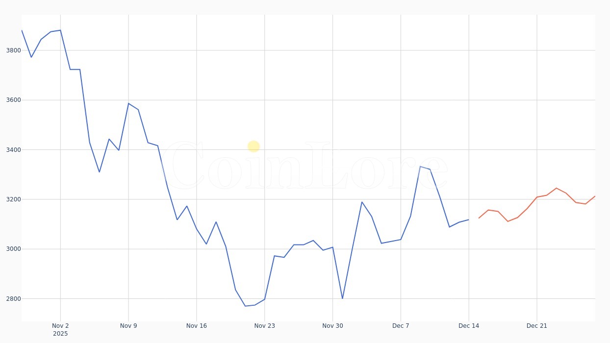 WETH short-term price prediction