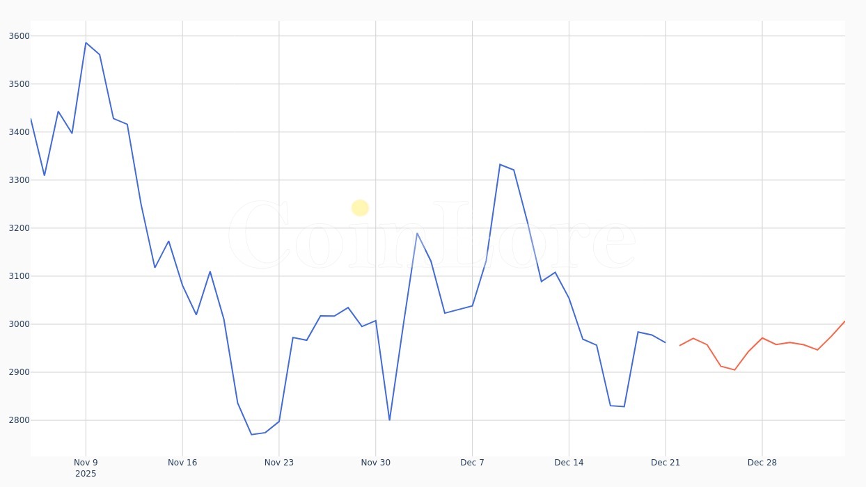 Predicción del precio a corto plazo de WETH