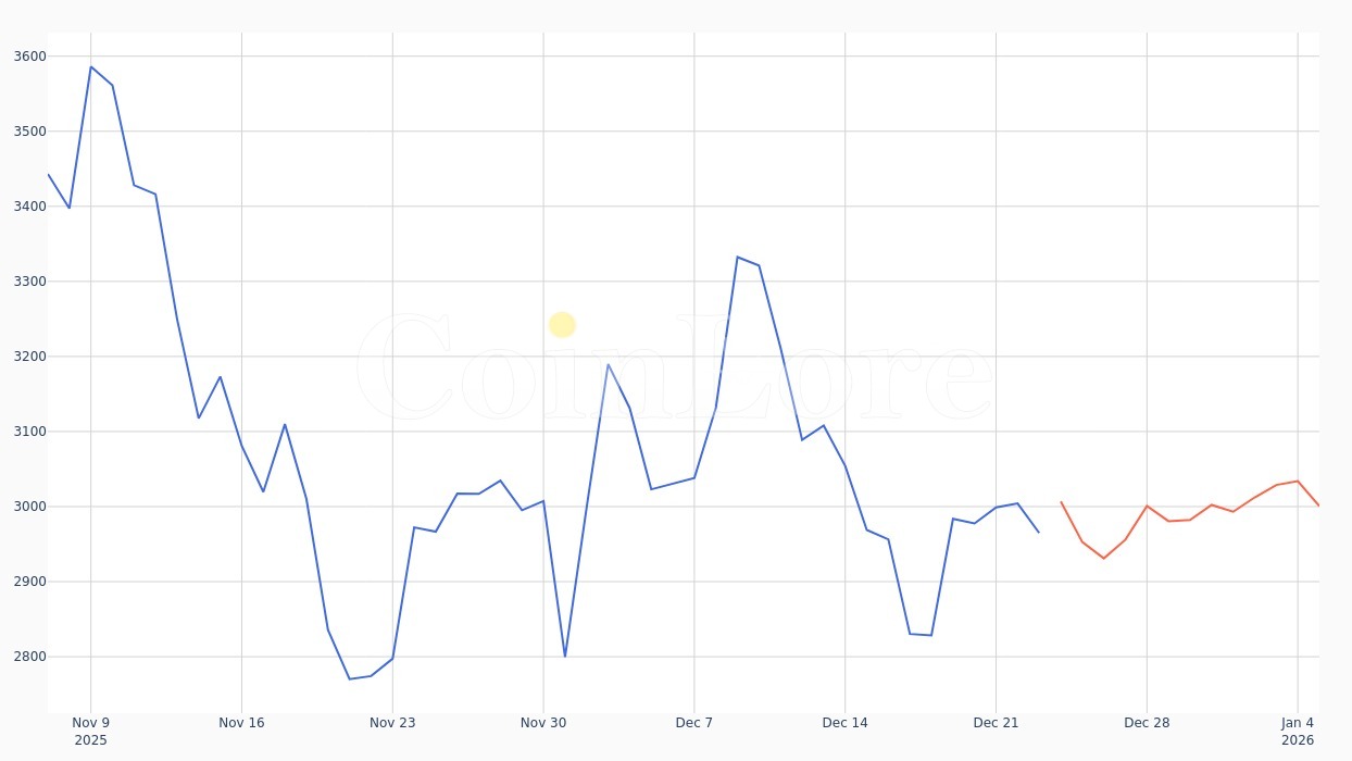 WETH kısa vadeli fiyat tahmini