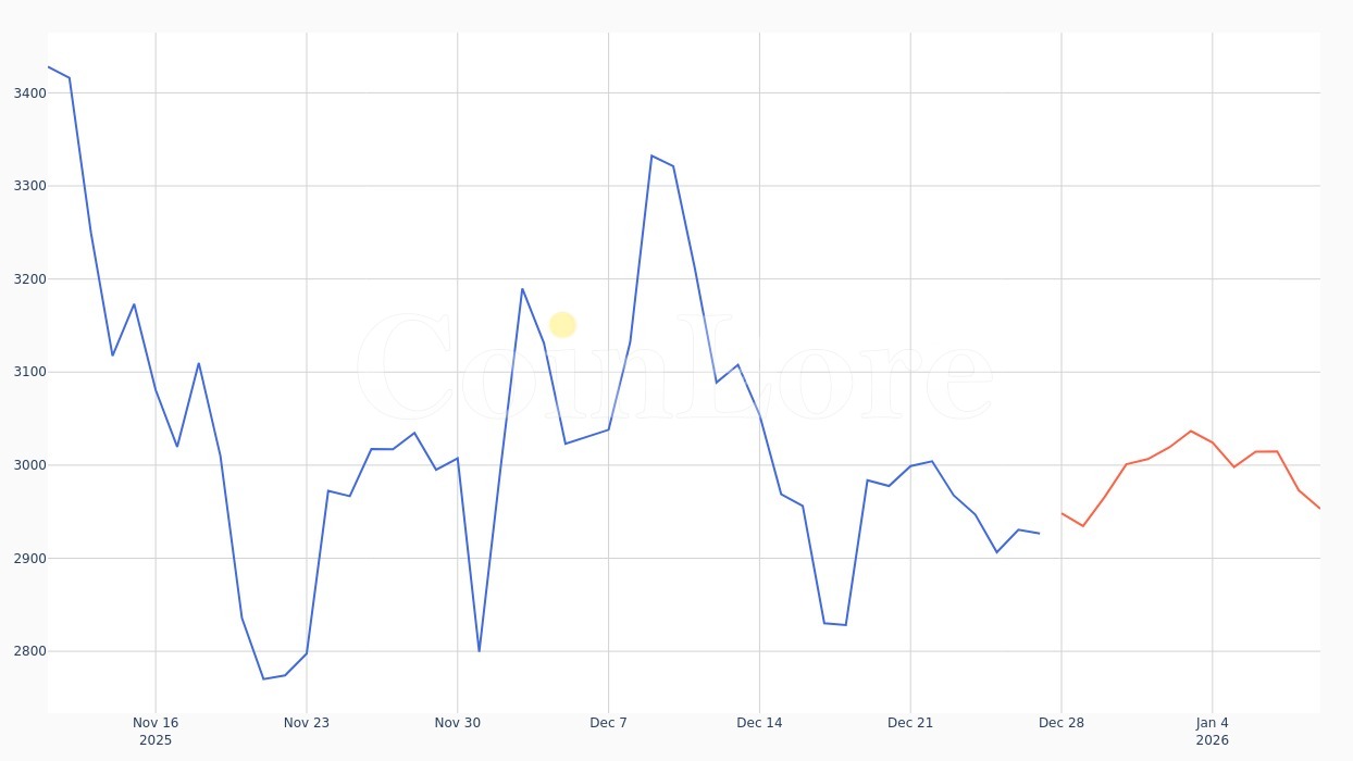 WETH краткосрочный прогноз курса