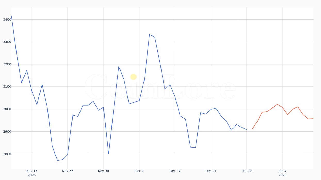 Predicción del precio a corto plazo de WETH