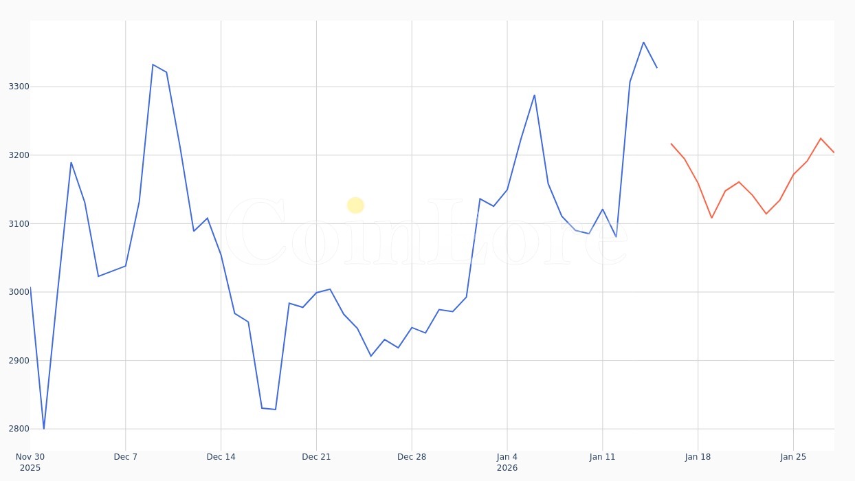 Predicción del precio a corto plazo de WETH